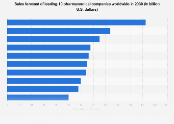 Sales forecast top pharmaceutical companies worldwide 2030| Statista
