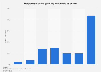 Australia: online gambling frequency 2021| Statista