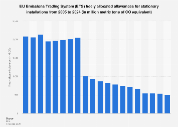EU ETS free allowances 2024| Statista