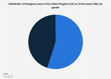 UK Instagram users by gender 2025| Statista