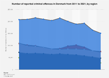 Denmark: reported criminal offences by region 2021 | Statista