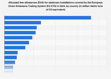 EU ETS free allowances by country 2024| Statista