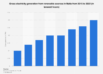 Malta: renewable electricity generation | Statista