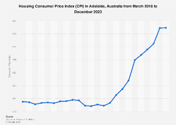 Australia: CPI for housing in Adelaide 2023 | Statista