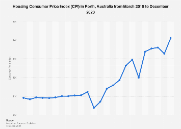 Australia: CPI for housing in Perth 2023| Statista