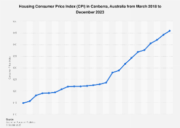 Australia: CPI for housing in Canberra 2023| Statista