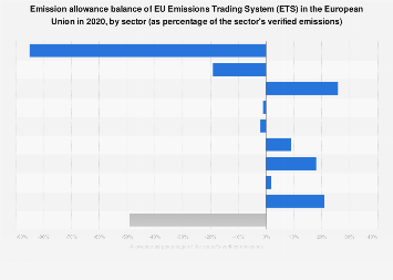 EU ETS allowance balance by sector 2020| Statista