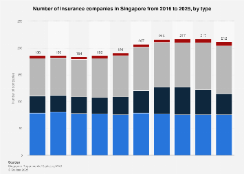 Singapore: number of insurance companies by type 2025| Statista
