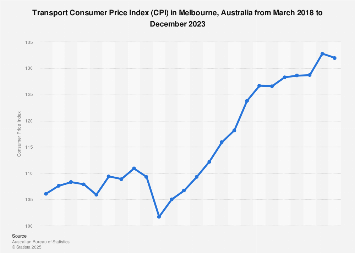 Australia: CPI for transport in Melbourne 2023| Statista