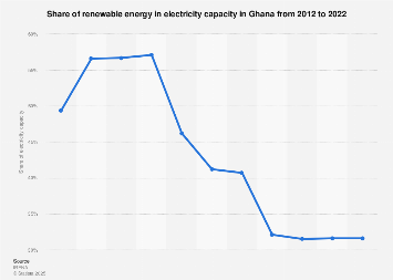 Ghana: renewable energy share in electricity capacity| Statista