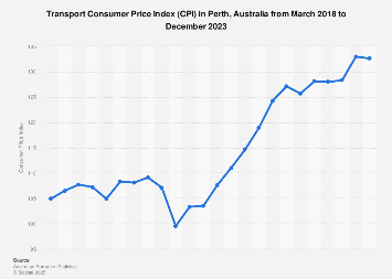 Australia: CPI for transport in Perth 2023 | Statista