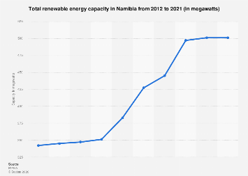 Namibia: total renewable energy capacity 2012-2021| Statista