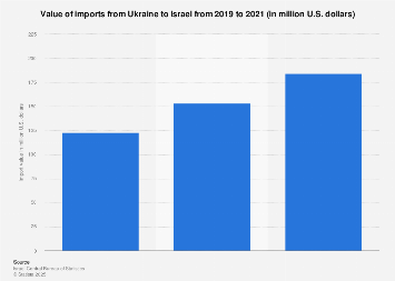Israel: value of imports from Ukraine 2019-2021 | Statista