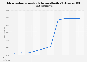 DR Congo: total renewable energy capacity 2012-2021| Statista
