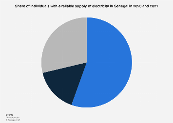 Senegal: reliability of electricity supply 2020-2021 | Statista