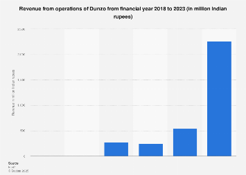 Dunzo: operating revenue | Statista