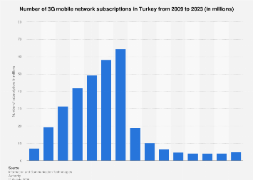 Turkey: mobile 3G subscriptions 2023| Statista