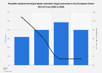 EU-27: residual waste reduction target scenarios 2030| Statista