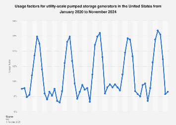 U.S. pumped storage usage factors 2024| Statista