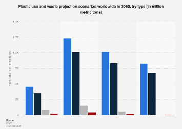 Global plastic waste outlook 2060| Statista