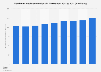 Mexico: number of mobile network connections 2021 | Statista