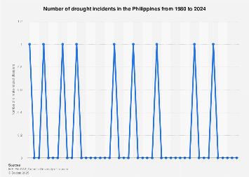 Philippines: number of drought incidents 2024| Statista