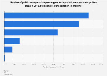 Japan: passengers in metropolises by mode of transport| Statista