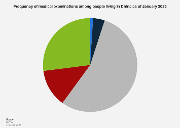 China: health check-up frequency 2022| Statista