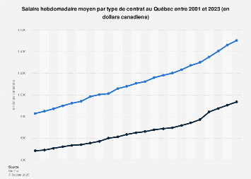 Salaire hebdomadaire moyen par type de contrat au Québec| Statista