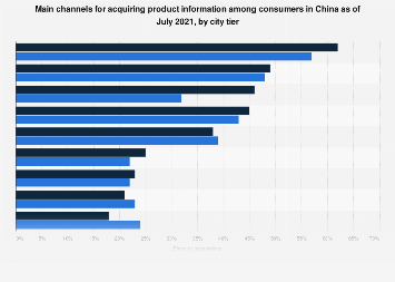 China: major channels for acquiring product information by city tier ...