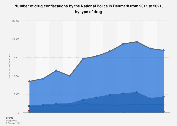 Denmark: number of drug confiscations by type 2021| Statista