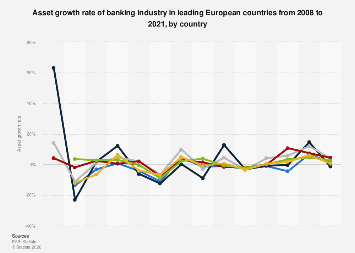Europe banks asset growth rate by country 2008-2021| Statista