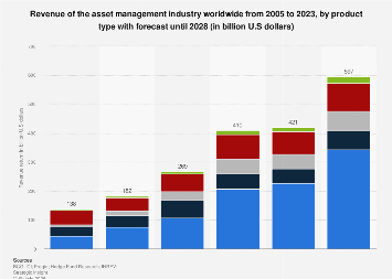 Projected revenue of global asset management by product type until 2028 ...