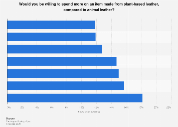 Consumer spend on plant-based leather UK 2021| Statista