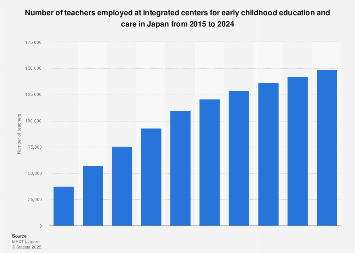 Japan: teacher number at integrated centers for child education and ...