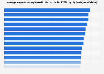 Morocco: average temperature by city | Statista