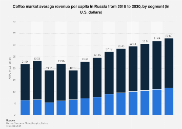 Russia: coffee revenue per capita by segment 2029 | Statista