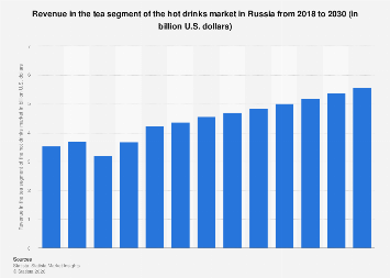 Revenue in the tea segment of the hot drinks market Russia| Statista