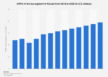 ARPU in the tea segment Russia| Statista