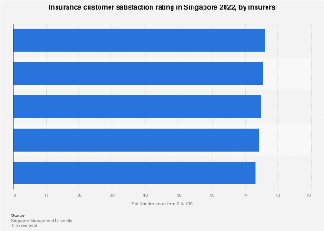 Singapore: insurance customer satisfaction by insurers 2022| Statista