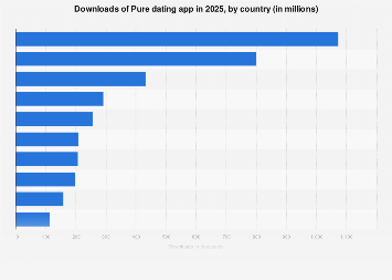 Pure dating app downloads by country 2024| Statista