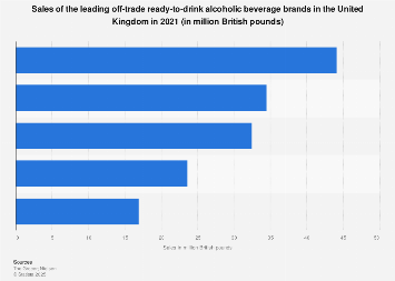 Leading RTD alcoholic beverage brands UK 2021| Statista