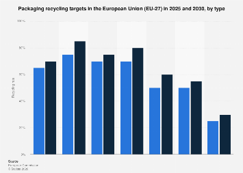 EU-27: packaging recycling rate targets 2030| Statista
