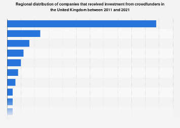 UK: regional distribution of crowdfunded companies 2021| Statista