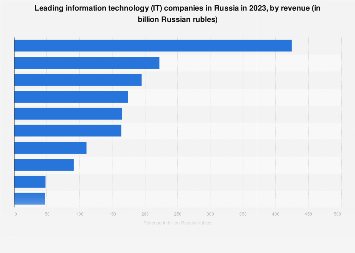 Top IT companies by revenue Russia 2023| Statista