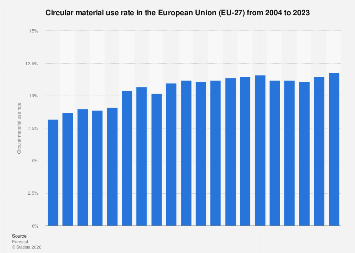 EU-27: circular material use rate | Statista