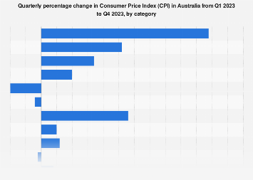 Australia: CPI quarterly percentage change by category 2023| Statista