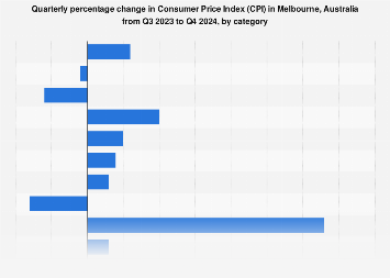 Australia: Melbourne CPI quarterly percentage change by category 2023 ...