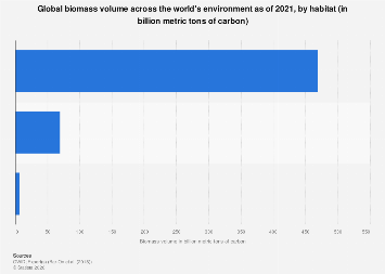 Biomass volume across world's environment 2021| Statista