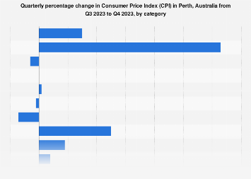 Australia: Perth CPI quarterly percentage change by category 2023| Statista